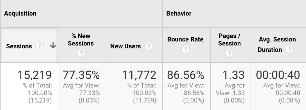 Using Google Analytics: A Starter Guide | Blog