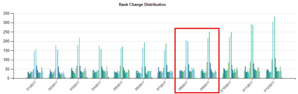 The "Fred" Google Algorithm Update Explained | Blog