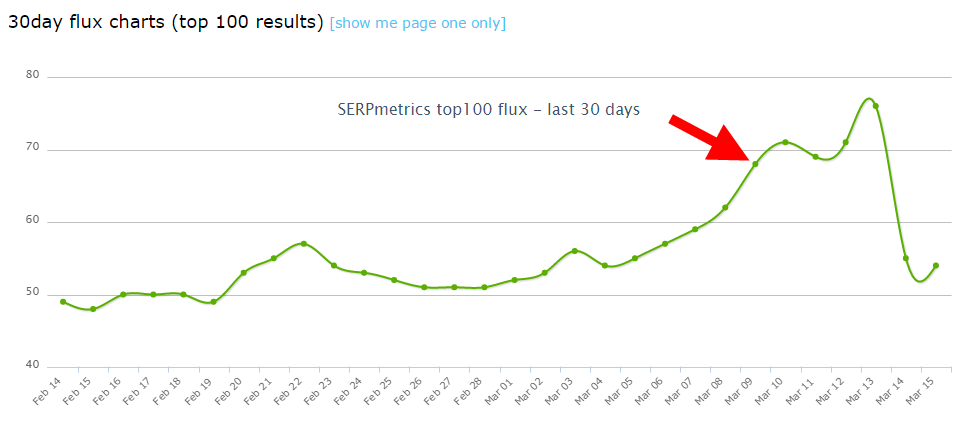 The "Fred" Google Algorithm Update Explained | Blog