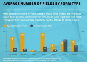 4 Ways to Improve the Performance of Your Online Forms | Blog