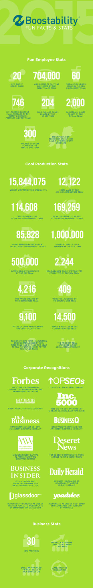 Boostability Fun Facts and Statistics | Boostability