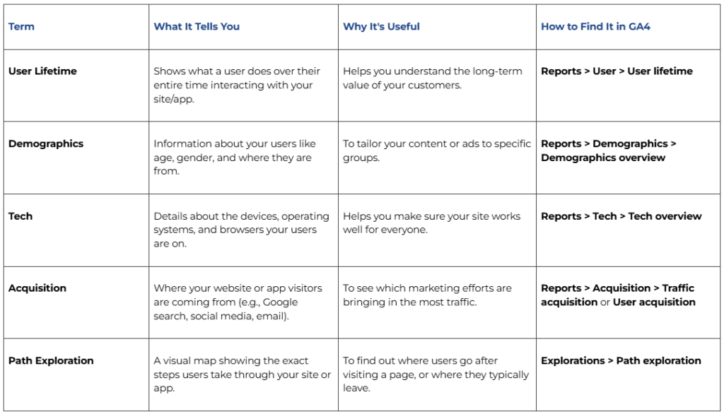 Google Analytics: Understanding Key Terms Simplified | Boostability